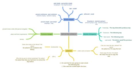 Reported Speech Coggle Diagram