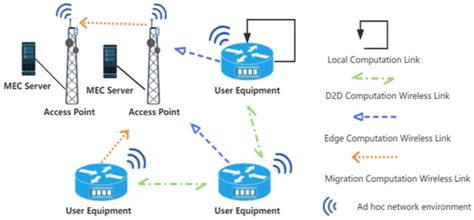 Proximal Policy Optimization For Efficient D2d Assisted Computation