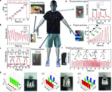 Application In Real Time Monitoring Of Human Physiological Signals A Download Scientific