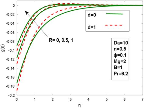Angular Velocity Profiles For Various Values Of R Color Figure Can Be