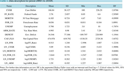 Lists Variable Means For The Raw And Logged Values Of The Monthly Data Download Table