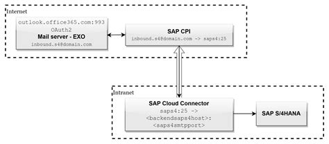 Inbound Email Integration From O365 To Sap S4 Via Sap Community
