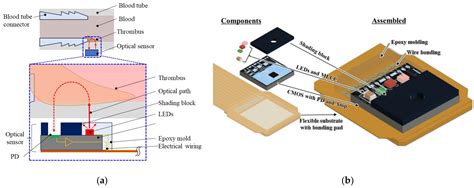 Design And Fabrication Of A Thin And Micro Optical Sensor For Rapid