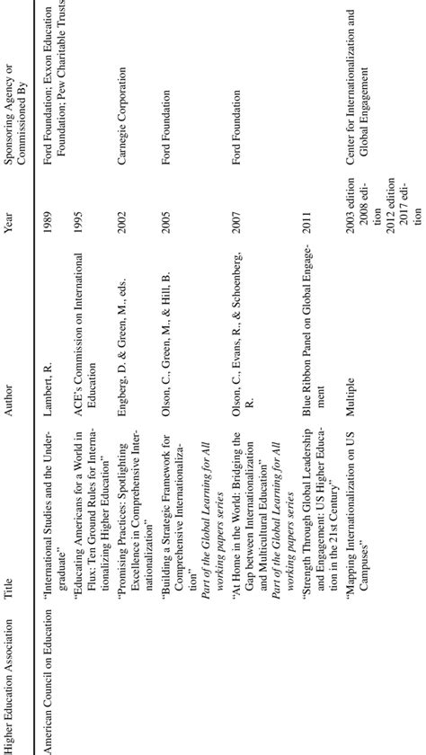 Higher Education Professional Association Reports Analyzed 1989 2017 Download Scientific Diagram