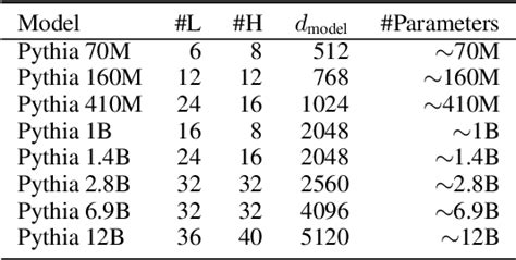 Table 1 From Transformer Based Language Model Surprisal Predicts Human Reading Times Best With