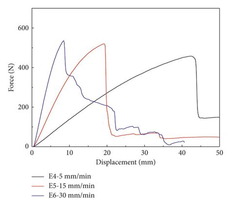 Load Displacement Curves Of Specimens With Different Velocities On