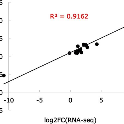 Correlation Between Rna Seq Expression Profile And Qrt Pcr Results Download Scientific Diagram