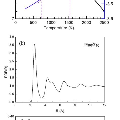Heating Melting And Solidification Of The Cu 90 Zr 10 Alloy Cooled At Download Scientific