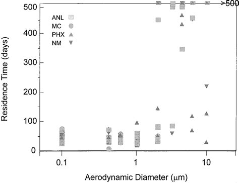 The Residence Times Of Size Fractionated Atmospheric Aerosols As