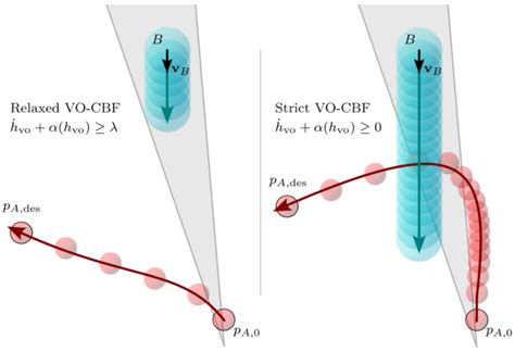 [논문 리뷰] Multi Agent Obstacle Avoidance Using Velocity Obstacles And