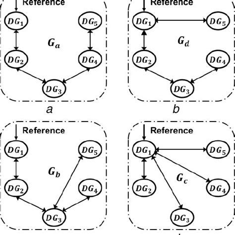 Digraph Of Time‐varying Communication Topology A Communication Download Scientific Diagram