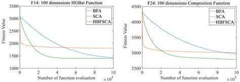 Convergence Curves Of The Selected Functions Download Scientific Diagram