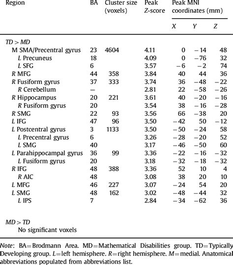 Areas Where The Relation Between Visuo Spatial Working Memory Abilities