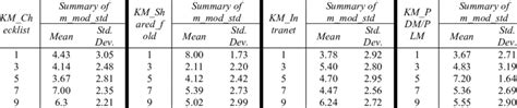 Modularizationstandardization Across Km Tools Download Scientific Diagram