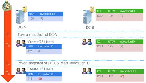 Virtual Machine Generation Id With Active Directory Domain Controllers Ravenswood Technology Group