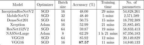 Table 1 From Ensemble Convolutional Neural Network Architectures For Land Use Classification In