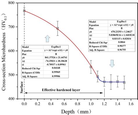 Surface Microhardness Of Specimens Under Different Material State