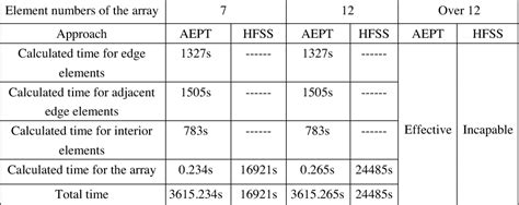 Table 1 From Design Of Microstrip Array Antenna By Using Active Element