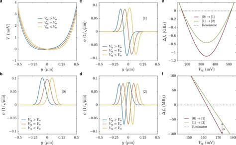 Calculated Electron Qubit Properties Based On A Minimal Model That
