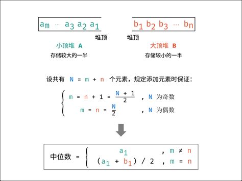 Leetcode 295 数据流的中位数【设计 双指针 数据流 排序 堆（优先队列）】leetcode 295 Csdn博客