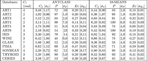 Table 2 From A Hierarchical Ant Based Clustering Algorithm And Its Use