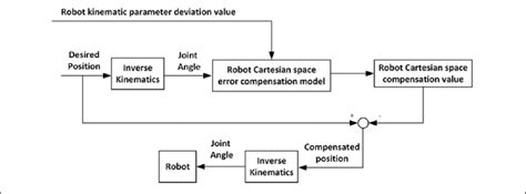 Error Compensation Process For Robot In Cartesian Space Download Scientific Diagram