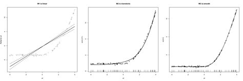 R Monotonicity Test For Multivariable Regression Cross Validated