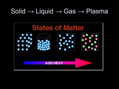 Solid Liquid Gas And Plasma Examples At Patricia Henderson Blog