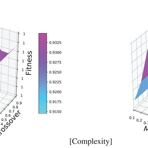 Exploring The Optimized Values For Mutation And Crossover Rates For The
