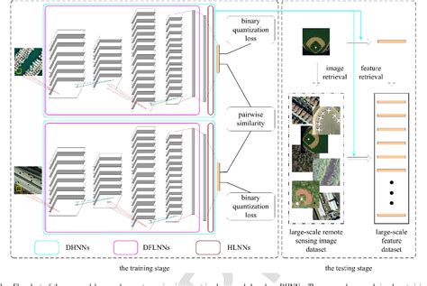 Figure 3 From Large Scale Remote Sensing Image Retrieval By Deep