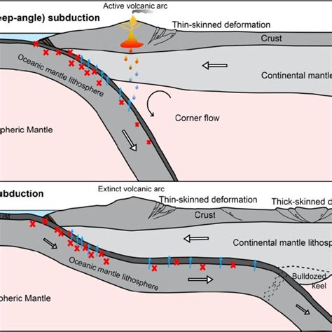 1 Schematic Cross Sections Of A A Steep Angle Subduction Zone And Download Scientific