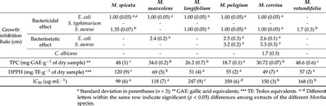 Total Phenolic Content Tpc Antioxidant Dpph Method And