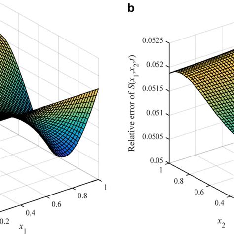 Calculated S A Contour B Absolute Errors Download Scientific Diagram