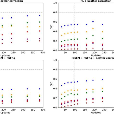 Activity Concentration Recovery Coefficients Arc For Different