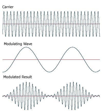 Solved The Modulated Wave Shown Below Is Chegg