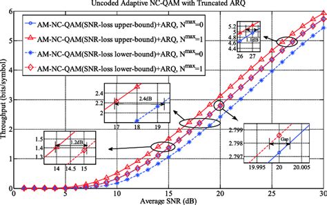 Performance Of Adaptive Nc Qam With Nc Based Arq Versus Average Snr