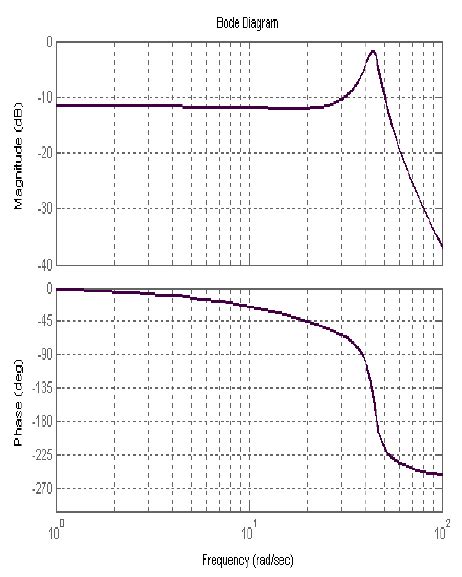 Bode Diagram Of Transfer Function Equation 5 Download Scientific