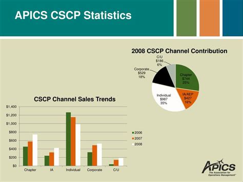 PPT APICS Certified Supply Chain Professional CSCP PowerPoint Presentation ID