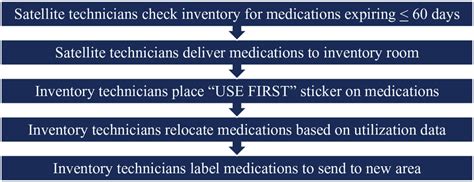 implemented workflow process overview download scientific diagram