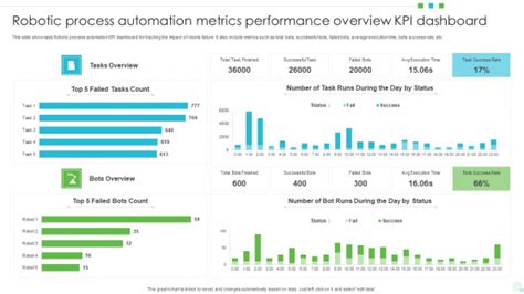 Robotic Process Automation Metrics Performance Overview KPI Dashboard Download PDF - PowerPoint ...