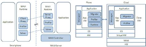 State Of The Art Computation Offloading Architectures Download