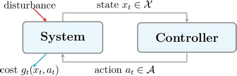 Figure 11 From Approximate Dynamic Programming For Large Scale Systems