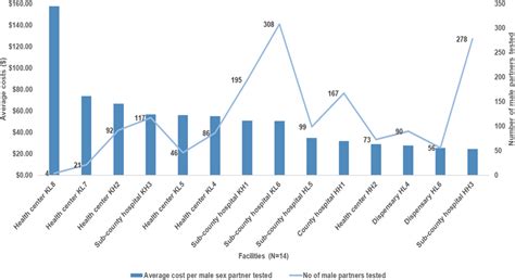 Average Cost Of APS Per Male Sex Partner Tested In Health Facilities Download Scientific