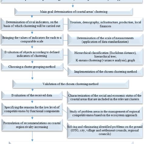Algorithm Of Cluster Analysis Of The Coastal Regions Competitiveness