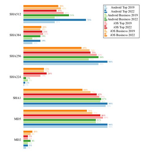 Insecure Cryptography Usage Tracing Cryptographic Agility In Android