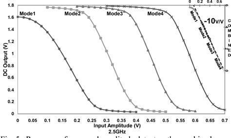 figure 1 from transceiver parameter detection using a high conversion gain rf amplitude detector