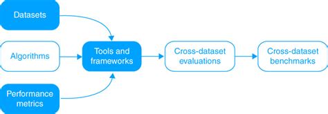 Performance Evaluation In Non‐intrusive Load Monitoring Datasets Metrics And Tools—a Review