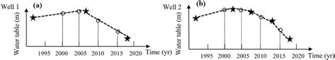 Schematic Diagrams Of Linear Interpolation In Time To Fill Gaps In