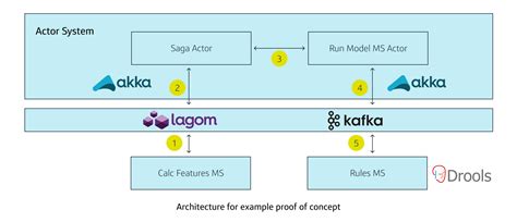 A Modern Dilemma When To Use Rules Vs Machine Learning Capital One