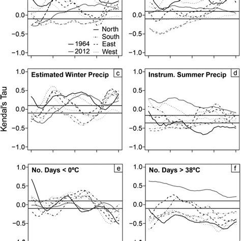 Plot‐specific Correlations Between Climatic Time Series And Normalized Download Scientific